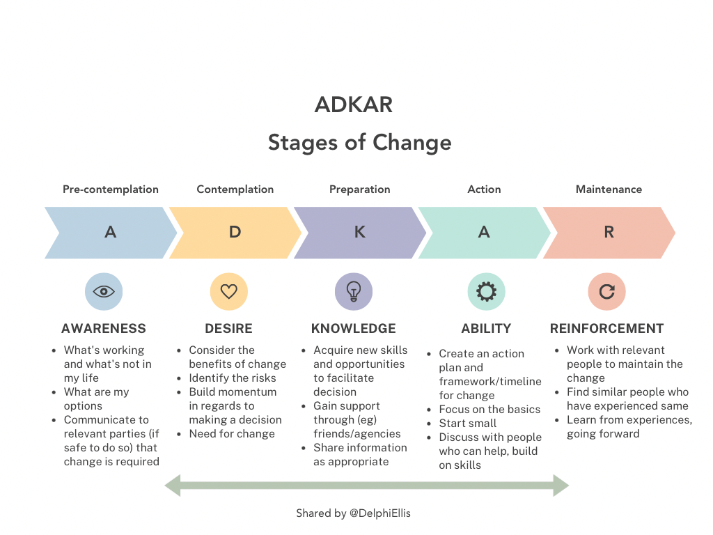 The Stages of Change (ADKAR Model) – Helping You Sparkle™ Magazine